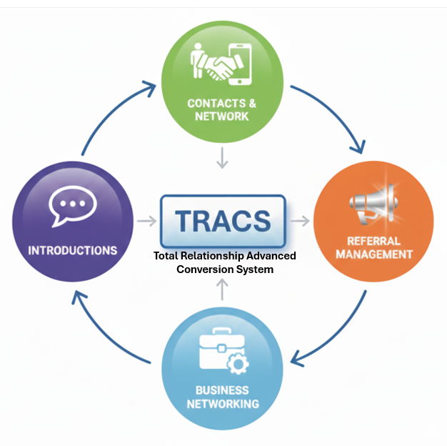 TRACS-Total Referral Advanced Conversion System